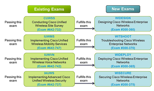 Cisco CCNP Wireless Certification Gets Restructured – ExamCollection
